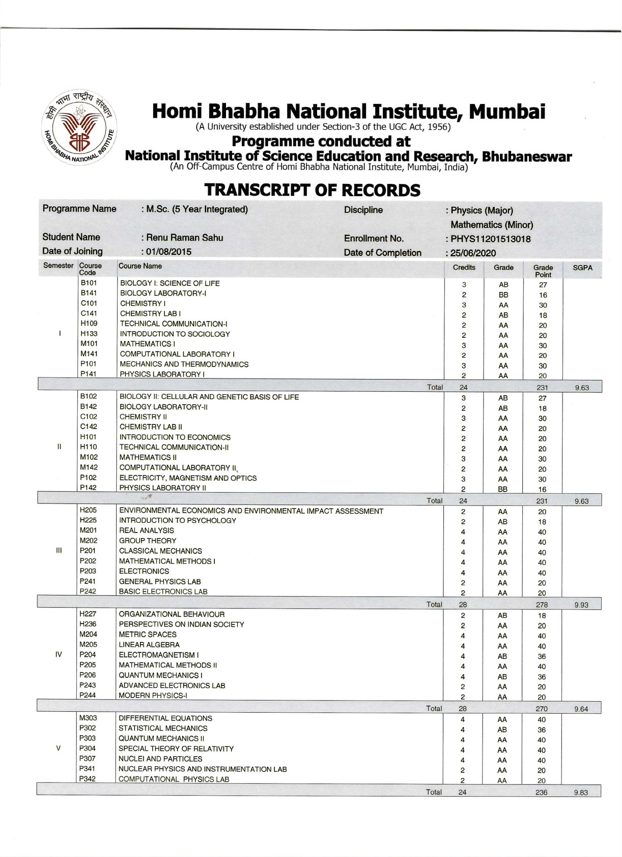 Integrated MSc.@NISER – Renu Raman Sahu